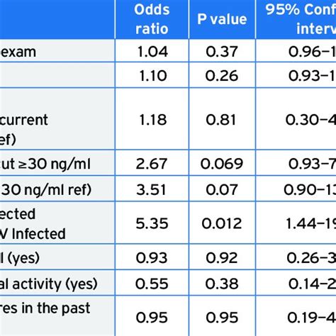 Model 1 The Defensive Functioning Scale Apa 1994 Download Table