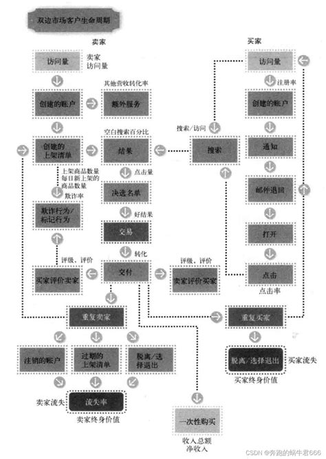 精益数据分析 学习笔记 全 csdn博客