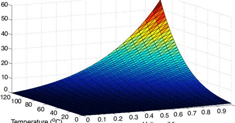 Piecewise Linear Approximation Of Leakage Power Download Scientific