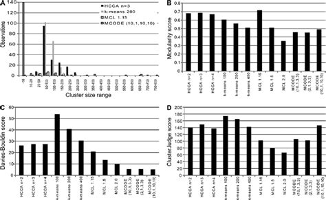 Cluster Comparison Of HCCA MCL K Means And MCODE A Graph Download Scientific Diagram