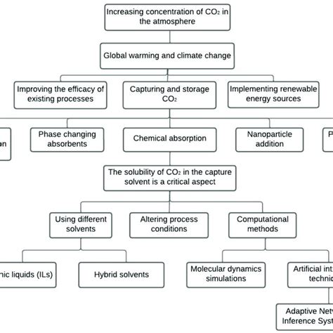 Visualizing Co 2 Capture Schematic Representations Of Solubility Based Download Scientific