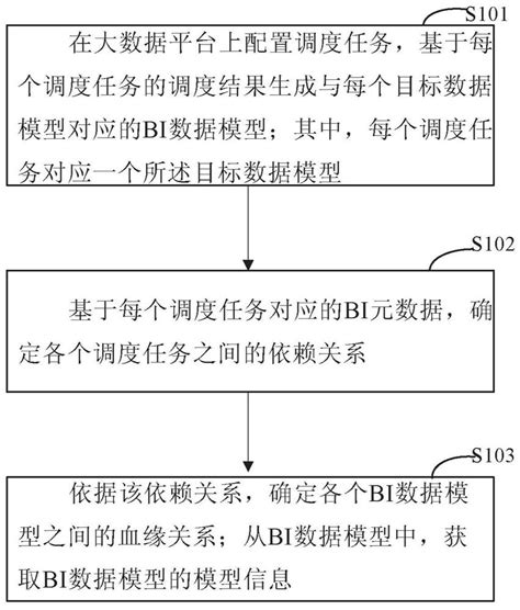 method and device for big data platform bi metadata management eureka