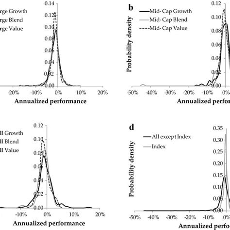 Non Parametric Estimation Of Performance Distribution The Figure Shows