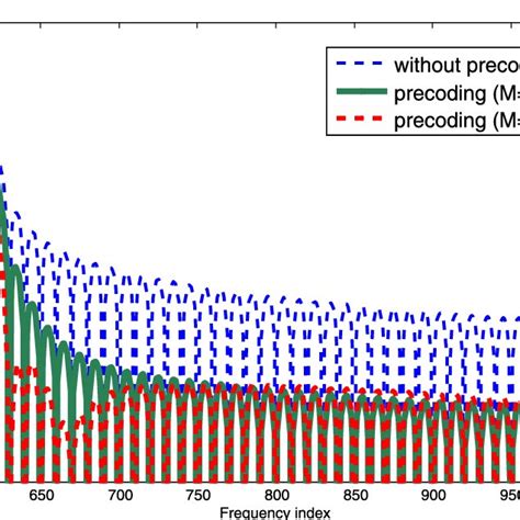oob of precoder g χ with different m at α 0 7 download scientific