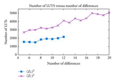 Lut Utilization By The Costas Enumeration Module For Various