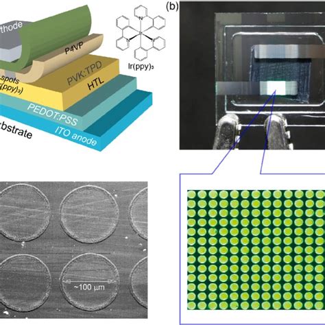 Summary Of The Three Generations Of Oleds Investigated A Chemical Download Scientific Diagram