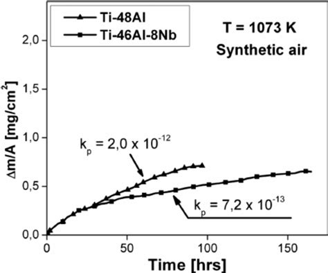 Isothermal Oxidation Kinetics Of Ti 48al And Ti 46al 8nb At 1073 K In Download Scientific
