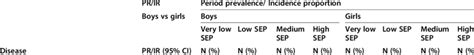 Disease Frequency Measures By SEP And Sex And Prevalence Ratio PR Or Download Scientific