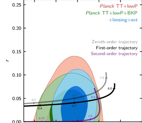 Predictions For Ns And R Based On Best Fit Values For The Parameters α