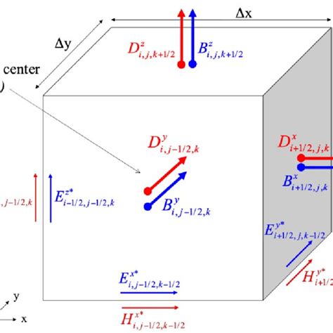 Schematic Diagram Depicting The Collocation Of The Primal And Dual