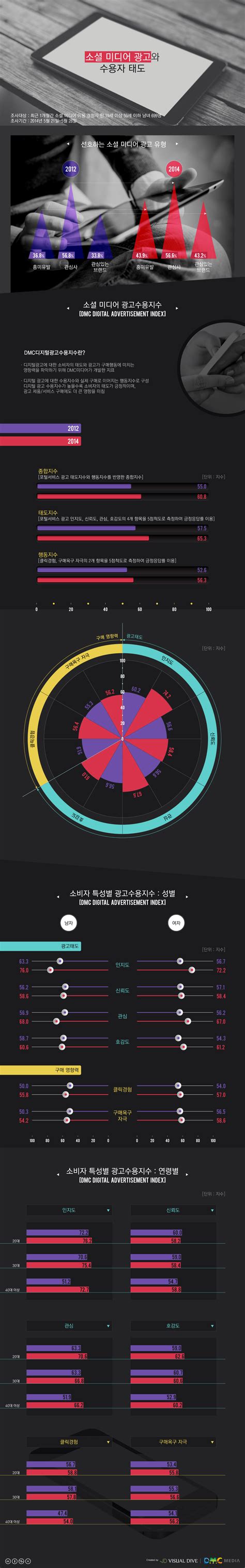 소셜미디어 광고 성공 ‘관심사 ‘흥미 ‘브랜드 주목 인포그래픽 Socialad Infographic