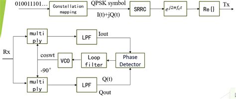 Matlab How Can A Costas Loop Work When Root Raised Cosine Filter Used On QPSK Signal Signal