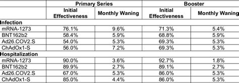 Model Inputs Primary Series And First Booster Effectiveness 1516174 Download Scientific