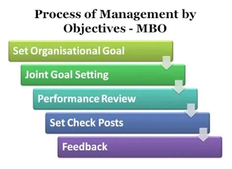 Management By Objectives Meaning Definition Features Process