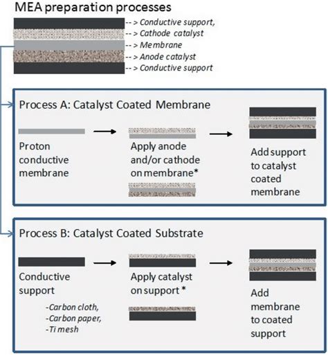 Schematic Of Catalyst Coated‐substrate Ccs And Catalyst Coated Download Scientific Diagram