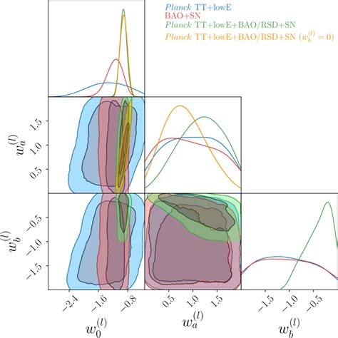 Bayesian Evidence And Model Selection Approach For Time Dependent Dark