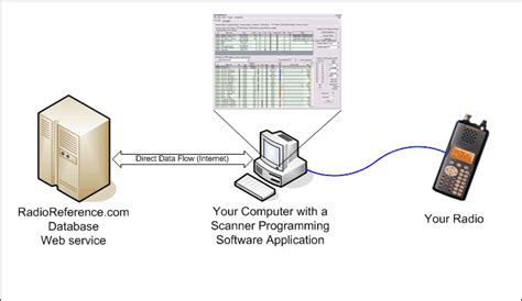 Web Service Programming Help The RadioReference Wiki