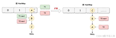Hashmap扩容机制，头插法和尾插法图解hashmap头插法和尾插法区别 Csdn博客