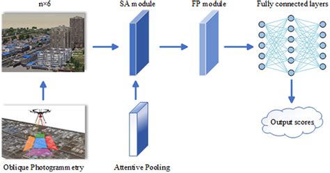 Building Extraction From Oblique Photogrammetry Point Clouds Based On Pointnet With Attention