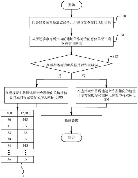 Read Write Method And Memory Device Eureka Patsnap
