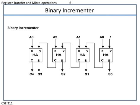 arithmetic micro operations ppt