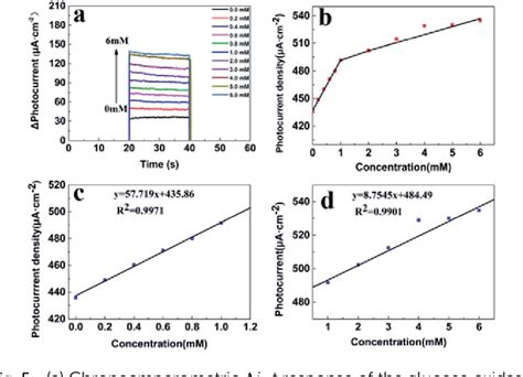 Figure 5 From Constructing A Tio2 Pda Core Shell Nanorod Array Electrode As A Highly Sensitive