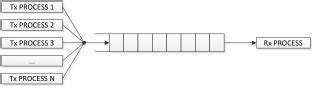 Ring Buffer Basics Embedded