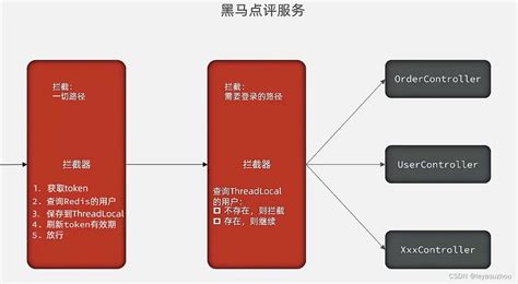 黑马点评项目——redis短信登录功能 黑马点评用了什么拦截器 csdn博客