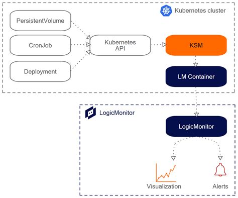 comprehensive kubernetes observability with logicmonitor s kube state