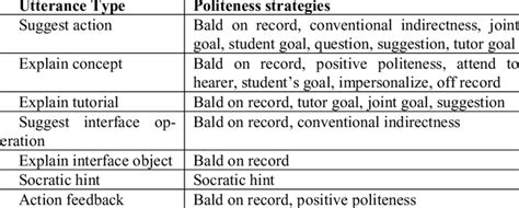 Face Threat Redress Strategies For Different Utterance Types Download