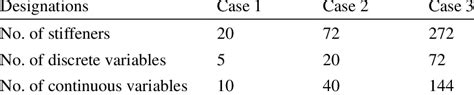 three cases with different initial designs download table