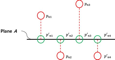 Projection Of 3d Points Red Onto The Estimated Plane Represented By Download Scientific