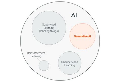 The AI toolbox: from traditional to generative models | CloudX
