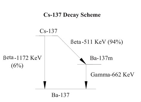 Cs Decay Scheme Download Scientific Diagram