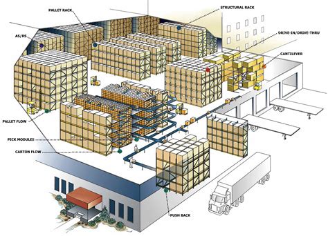 material handling storage project planning and design layout