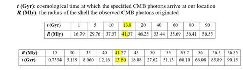 Is The Supply Of The Observable CMB Radiation Limited