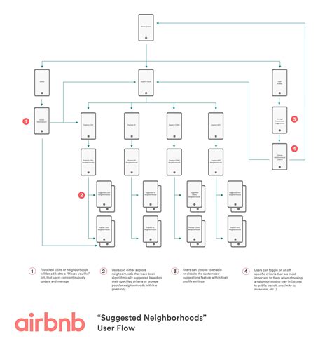 Data Flow Diagram Onboarding Member Process Flowchart Templa