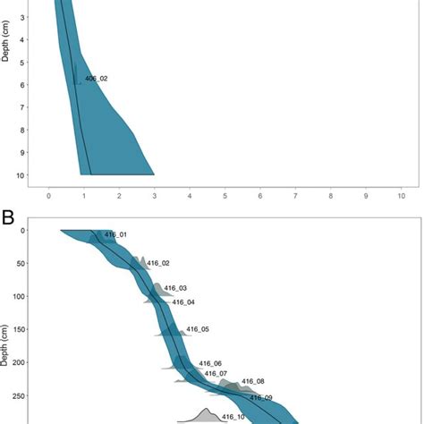Age Depth Models For Sediment Cores M771 406 Muc6 And M771
