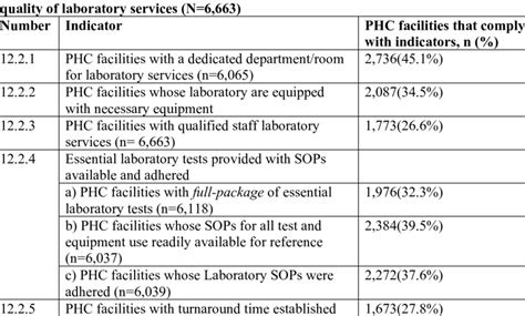 Proportion Of Phc Facilities That Comply With Indicators That Measure