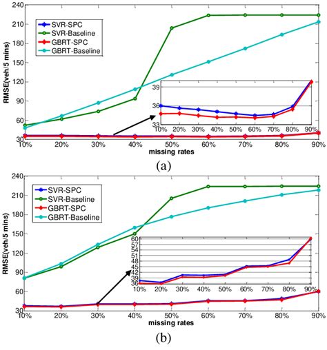 Results Of Gbrt And Svr With Both The Training And Testing Datasets