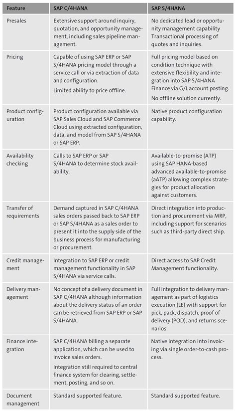 What Are The Differences Between Order And Contract Management With Sap S 4hana And Sap Customer