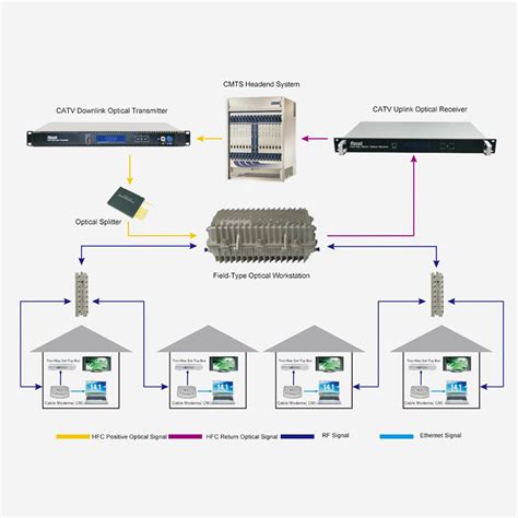 Conventional Hfc Two Way Network Access Scheme Based On Docsis Technology Hangzhou Prevail