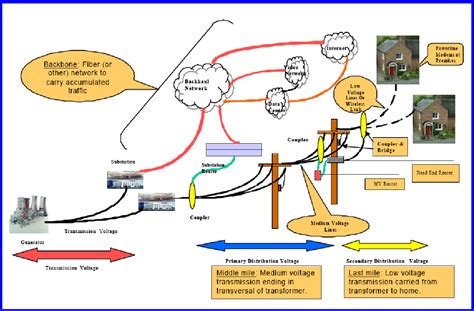 Figure 2 From Power Line Communication Plc Impulsive Noise Mitigation A Review Semantic Scholar
