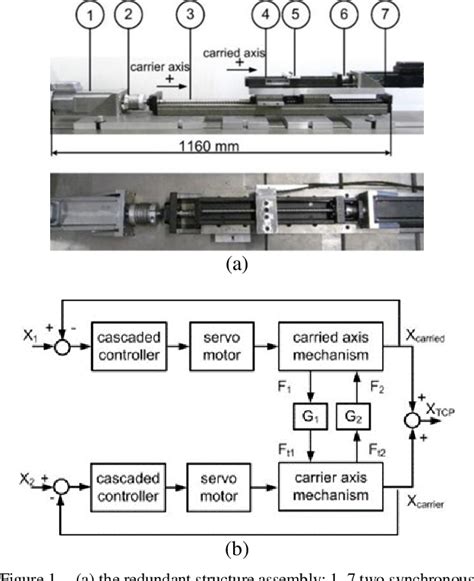 Figure 1 From Model Optimization Of Kinematic Redundant Feed Drive