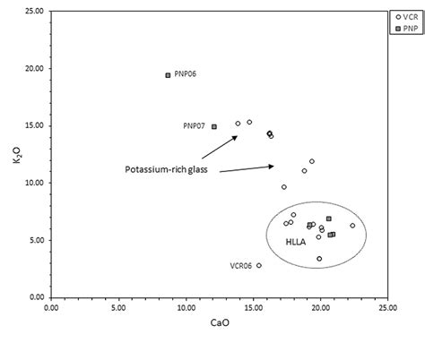 biplot cao vs k2o given in wt for all samples analysed showing