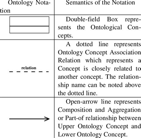 Ontology Notation System Download Table