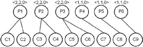 The Final Routing Tree Formed By The Proposed Algorithm The Top And