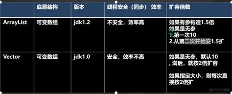 Vector底层结构和源码剖析wx6333b17482619的技术博客51cto博客