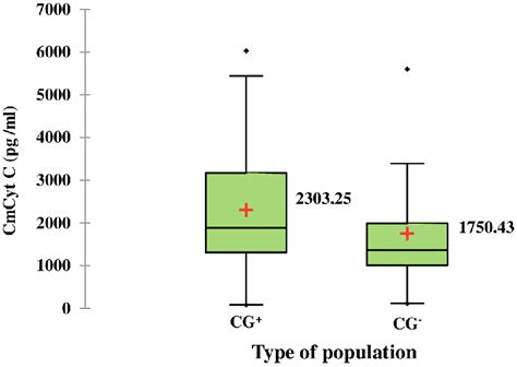 Comparison Of CmCyt C Between CG And CG Download Scientific Diagram