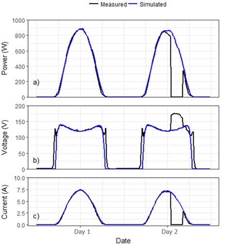 Daily Profile Measured And Simulated Of An Open Circuit Fault Download Scientific Diagram